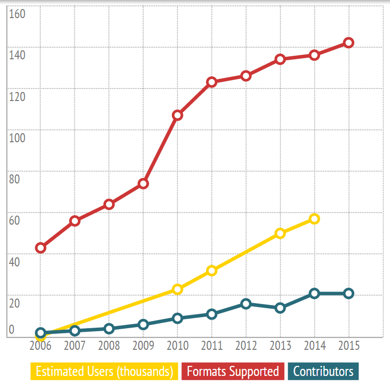 What can you do now?