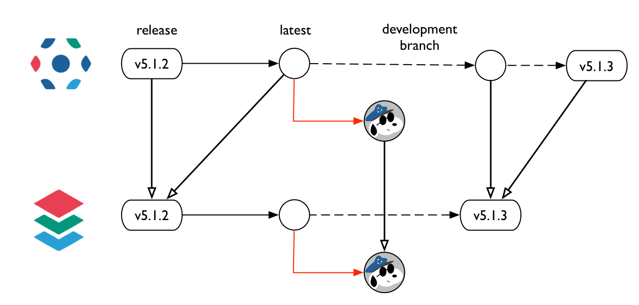 Decoupling - 6th Jul 2015